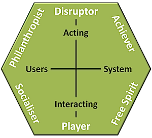 Player Types and Game Mechanics | David Mullich